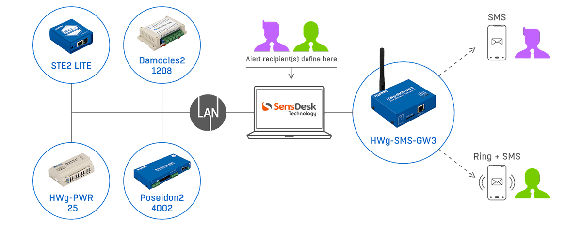 SMS-GW as part of the Ecosystem Monitoring HW group - Elsist