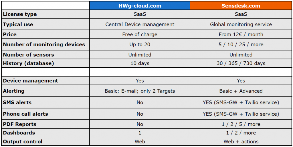 SensDesk vs HWg-cloud - Elsist